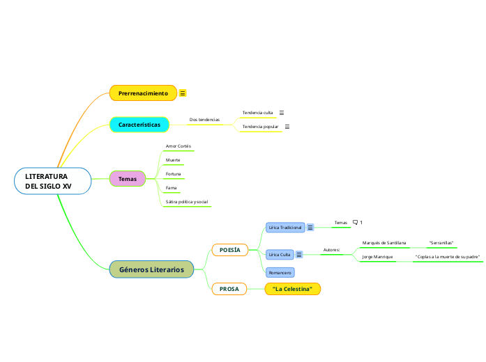 LITERATURA DEL SIGLO XV - Mind Map